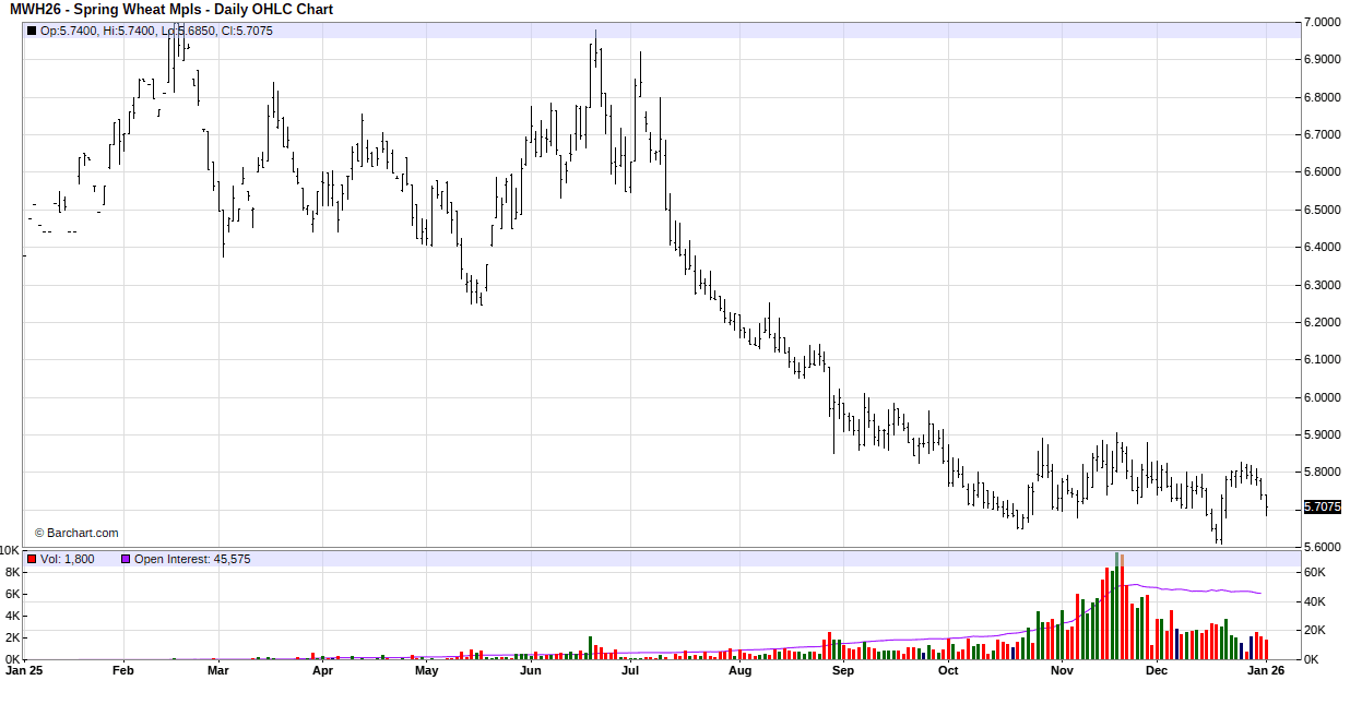 Wheat Weekly Comments January 2 - Martinson Ag Risk Management